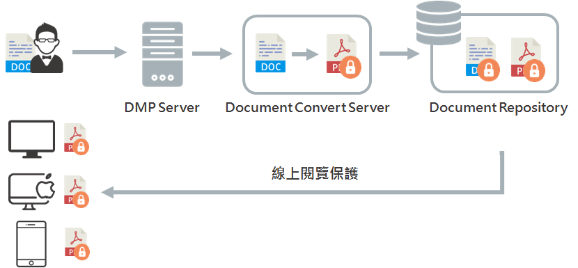 台塑網科技 | DMP 文件管理與保全系統
